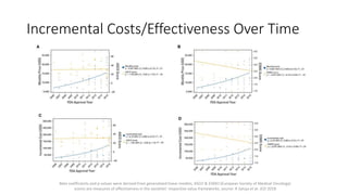 Trends of Cost-Effectiveness Over Time | PPT