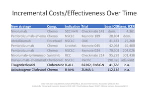 Trends of Cost-Effectiveness Over Time | PPT