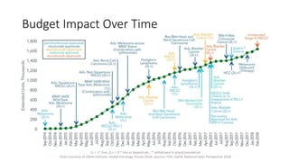Trends of Cost-Effectiveness Over Time | PPT