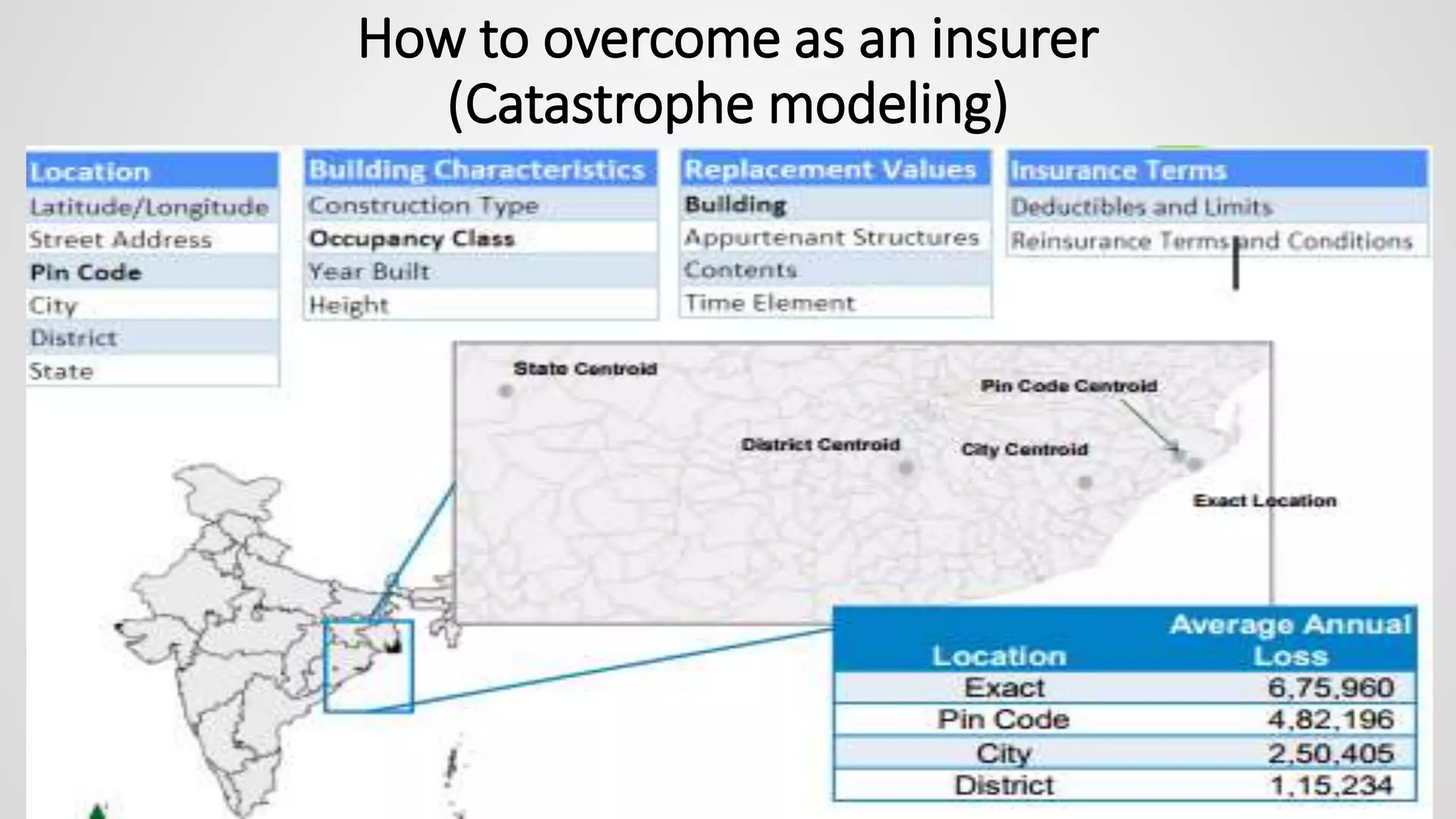 NATURAL CATASTROPHE UNDERWRITING | PPTX
