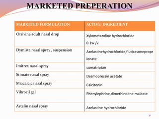 NASAL DRUG DELIVERY SYSTEM | PPTX