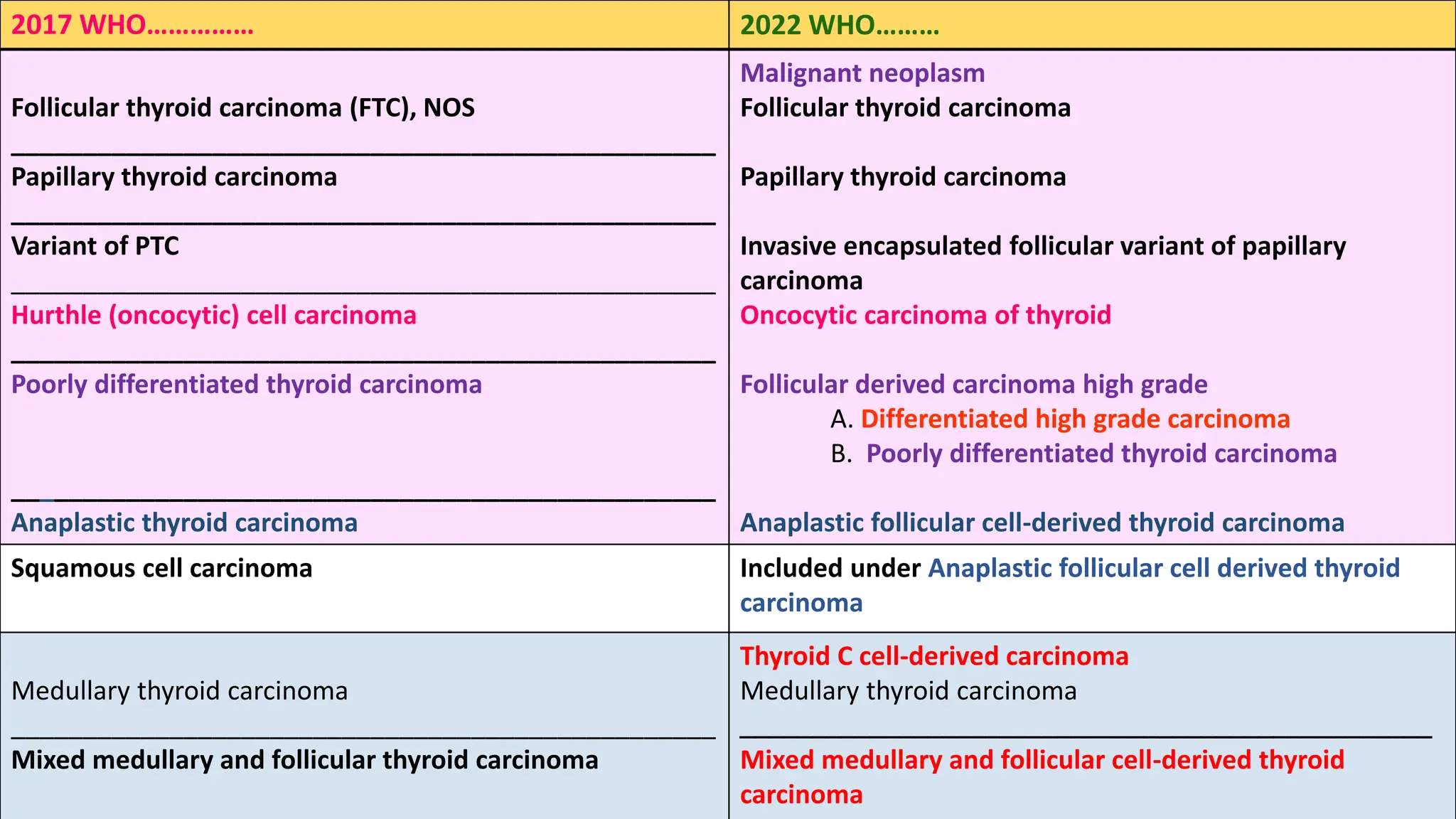 FINAL New WHO thyroid update.pptx