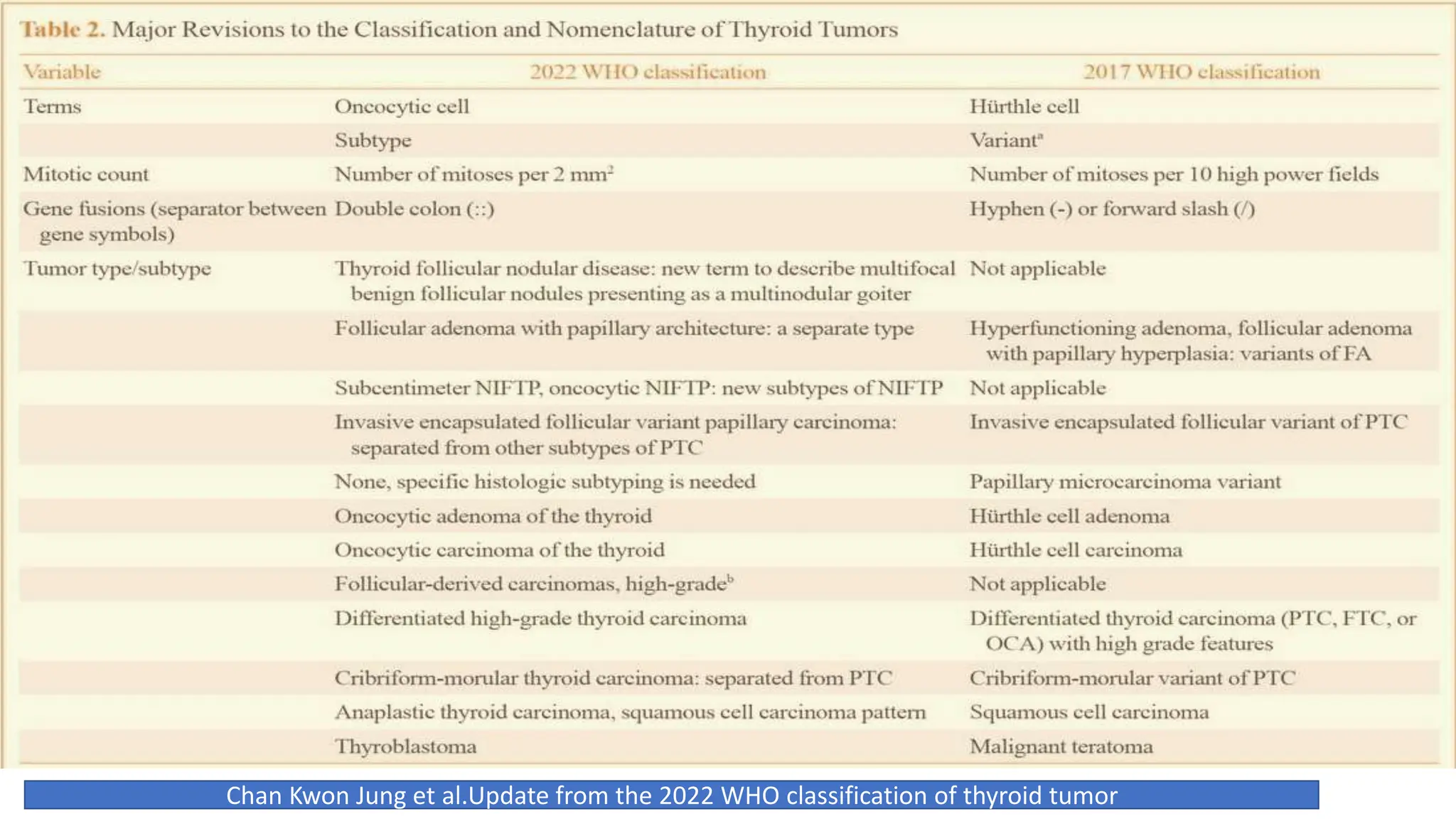 FINAL New WHO thyroid update.pptx