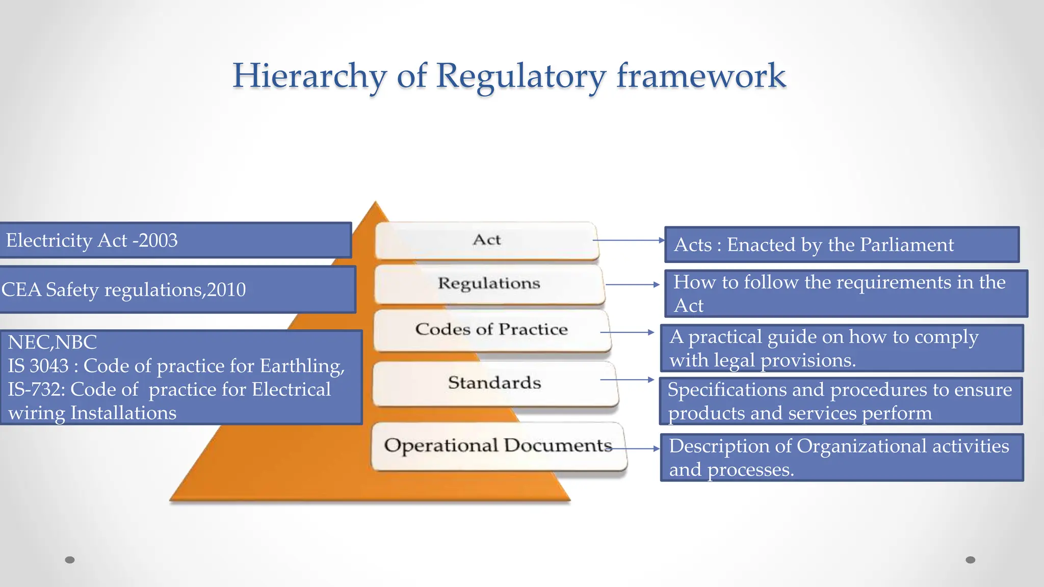 Final_NFE,May23-Lenin-CEA-Safety- Regulations PPT.pptx
