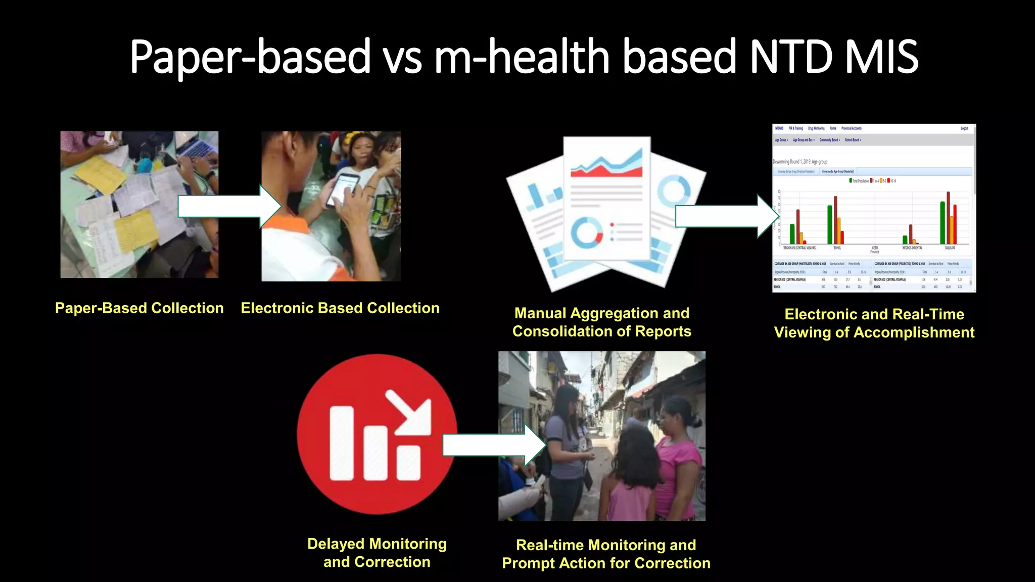 FINAL NTDMIS Overview to Steps ONLINE.pptx