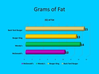 Fast Foods Nutrition Facts | PPT