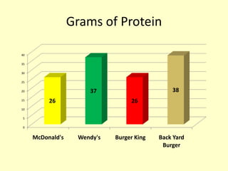 Fast Foods Nutrition Facts | PPT