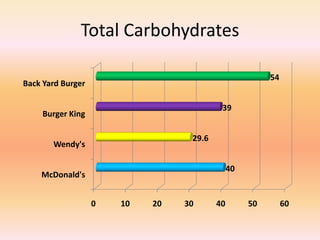 Fast Foods Nutrition Facts | PPTX