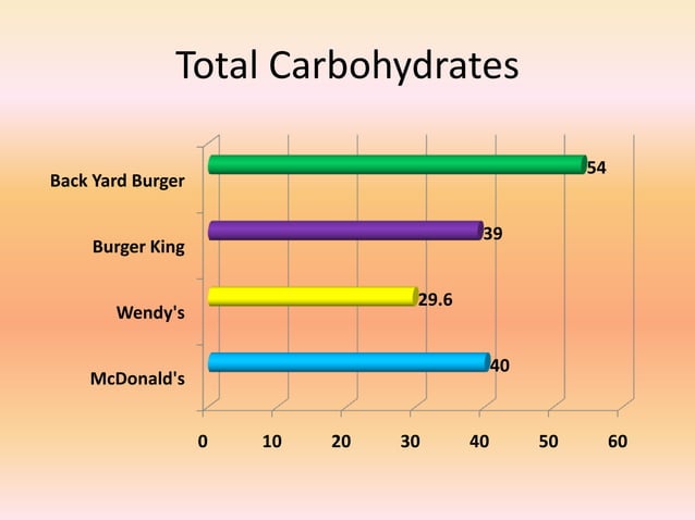 Fast Foods Nutrition Facts | PPT
