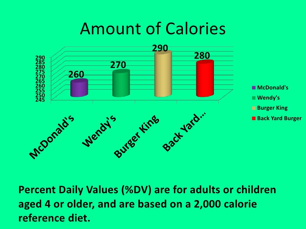 Fast Foods Nutrition Facts