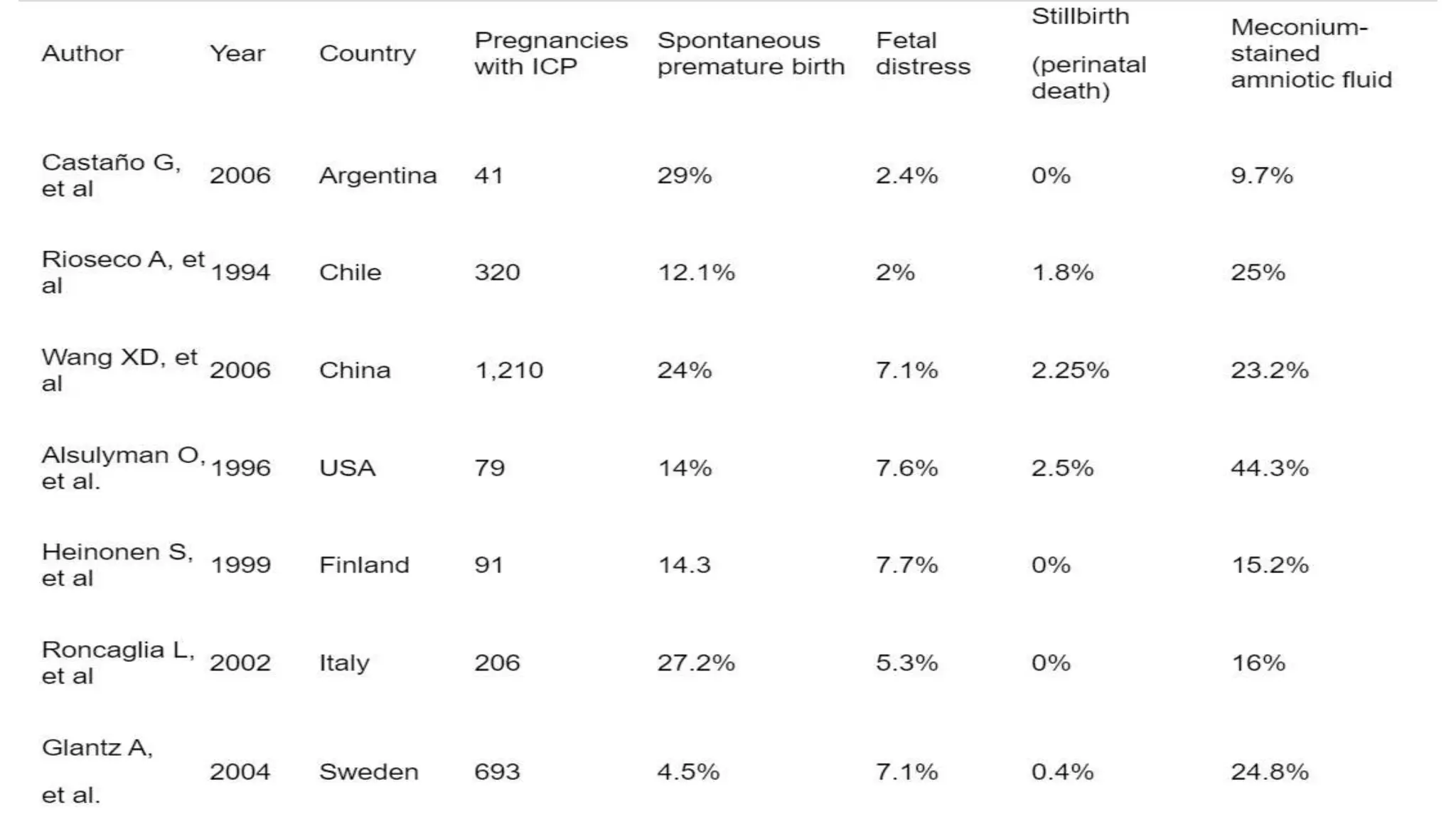 Intrahepatic Cholestasis of Pregnancy - Prof Surekha Tayade | PPTX