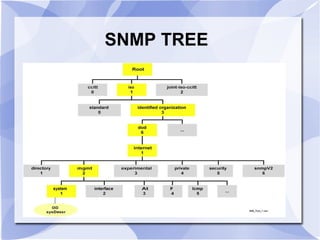 SNMP Network Tracker Project | PPT