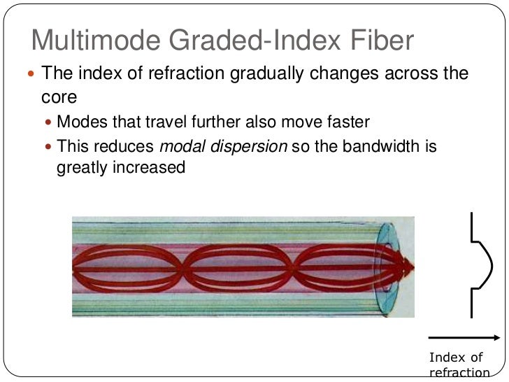 Graded Index Fiber
