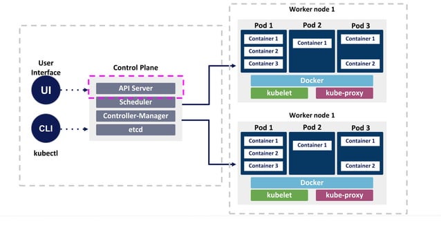 Managing Database Containers With Kubernetes Operators And Docker Ppt