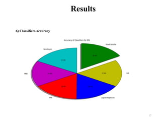 Online social network analysis with machine learning techniques | PPTX