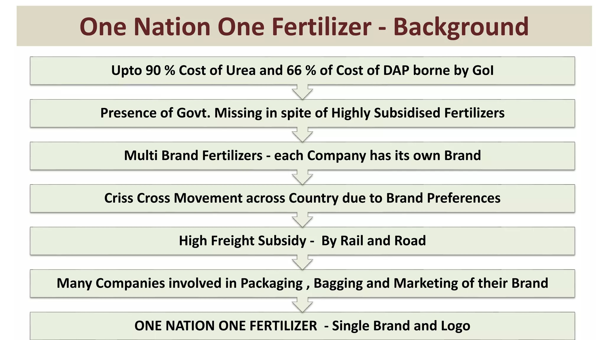 One nation one fertilizer | PPTX