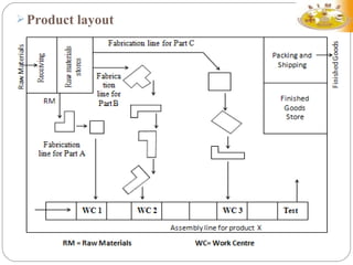 Facility Layout | PPT