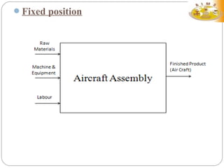 Facility Layout | PPT
