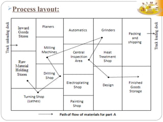 Facility Layout | PPT
