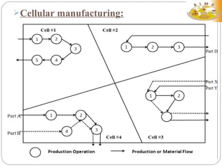Facility Layout | PPT