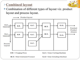 Facility Layout | PPT