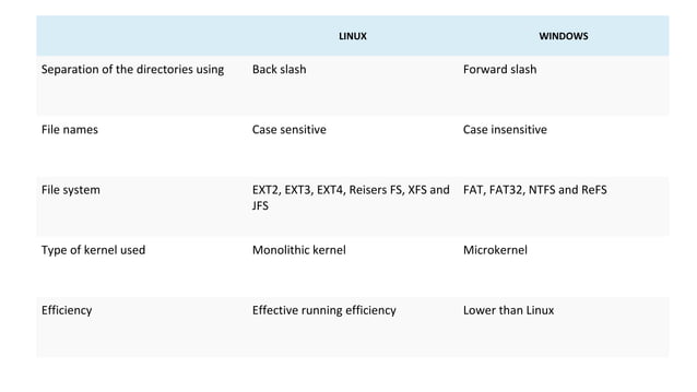 Windows V/S Linux OS - Comparison