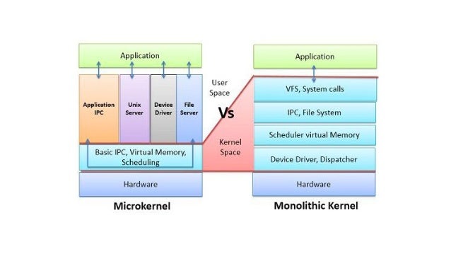 Windows V/S Linux OS - Comparison