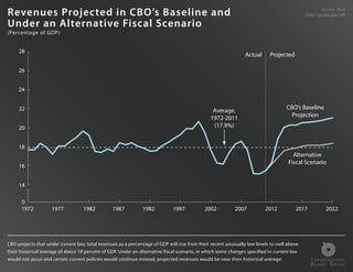 Charts from CBO's January 2012 Budget and Economic Outlook | PPT
