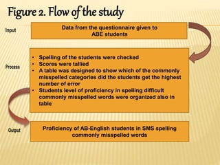 Final output for the presentation | PPT