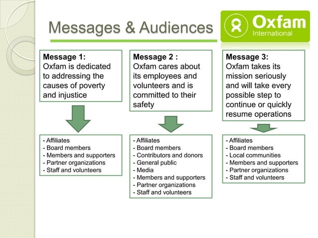 Nonprofit Communication Plan: Oxfam International | PPTX