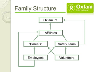 Nonprofit Communication Plan: Oxfam International | PPTX