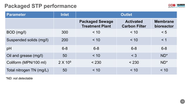 Packaged STP (with de-nitrifcation) | PPT