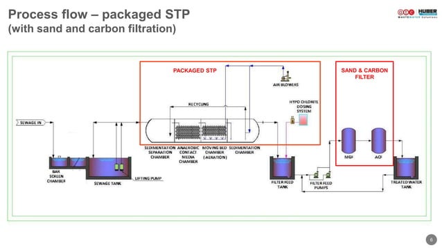 Packaged STP (with de-nitrifcation) | PPT