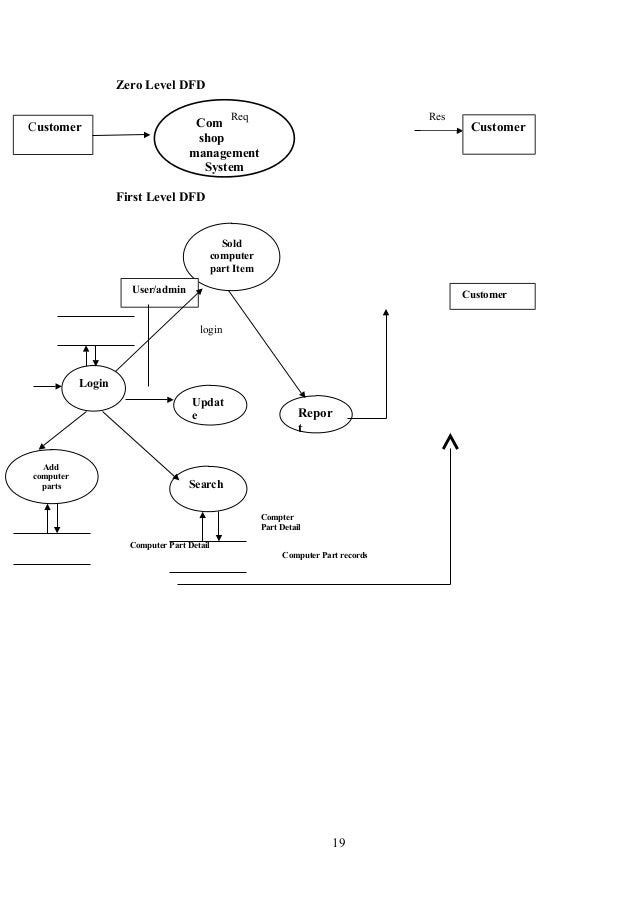 PROJECT REPORT ON COMPUTER SHOP SYSTEM IN C++