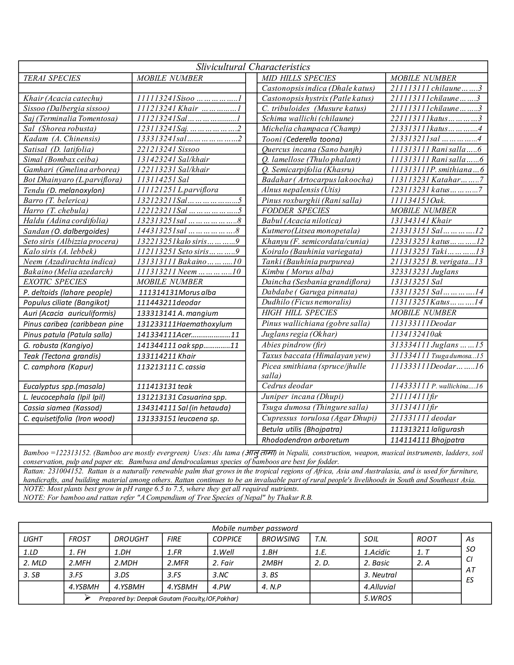Silviculture formula iof by Deepak Sir | DOCX