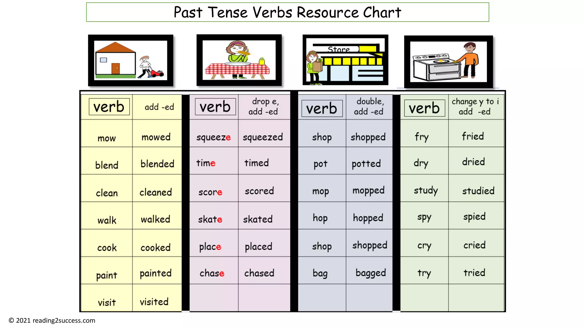 How to Teach Kids Past, Present and Future Verb Tenses Teaching ...
