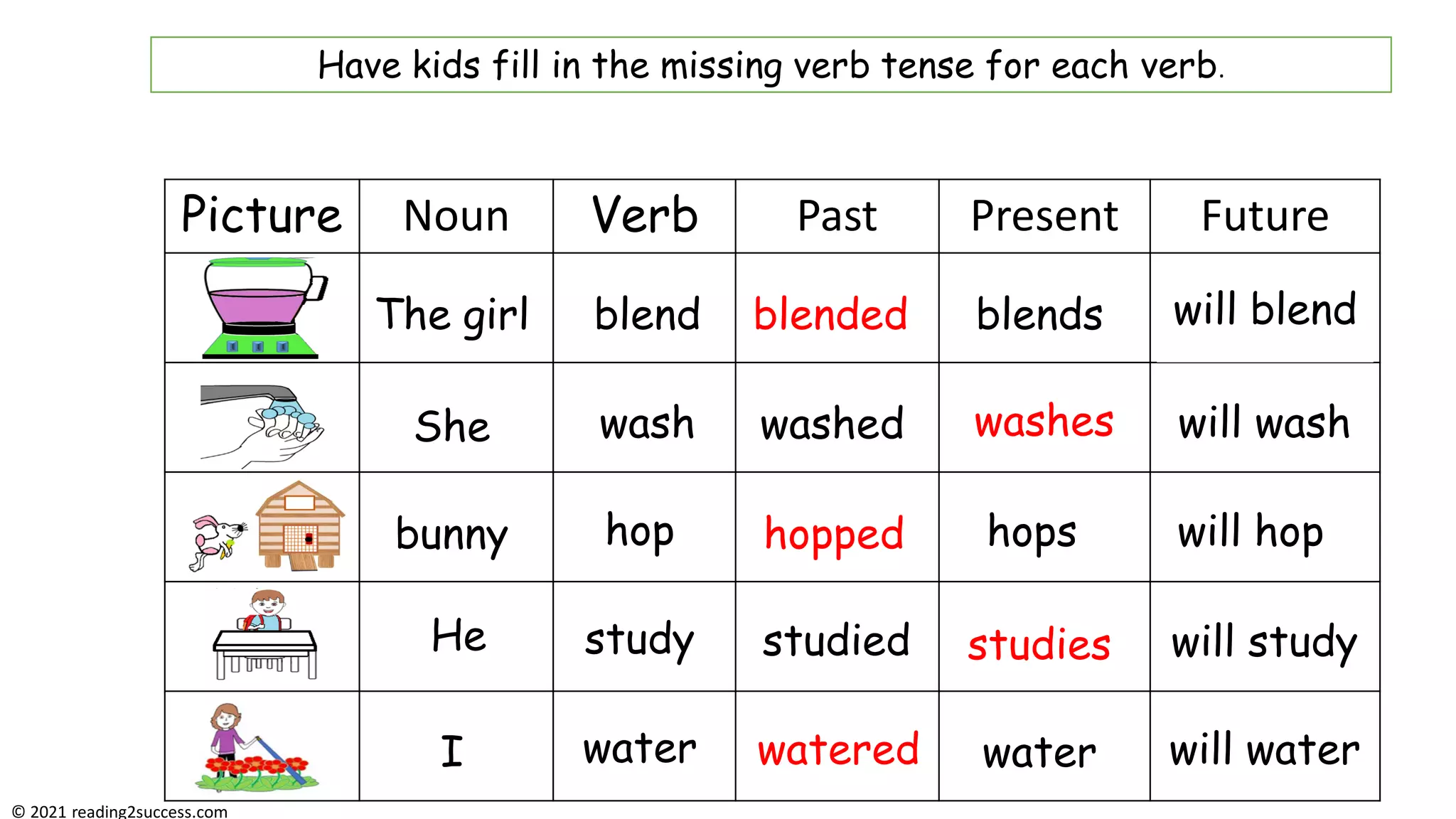 How to Teach Kids Past, Present and Future Verb Tenses Teaching ...