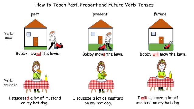 How to Teach Kids Past, Present and Future Verb Tenses Teaching ...
