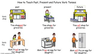 How to Teach Kids Past, Present and Future Verb Tenses Teaching ...