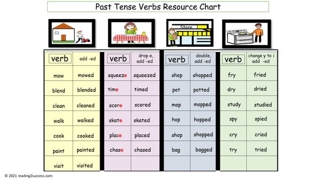 How to Teach Kids Past, Present and Future Verb Tenses Teaching ...