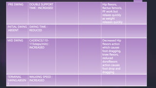 Pathological gaits.pptx