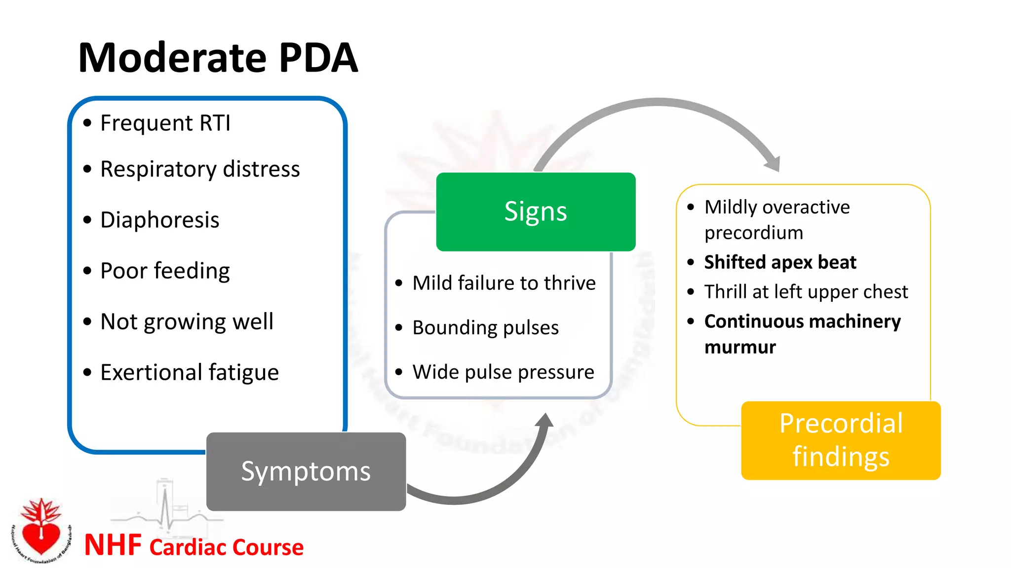 Patent Ductus Arteriosus: Clinical manifestation and Diagnosis | PPTX