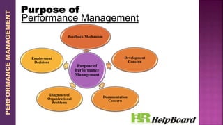 What is Performance Management | PPTX