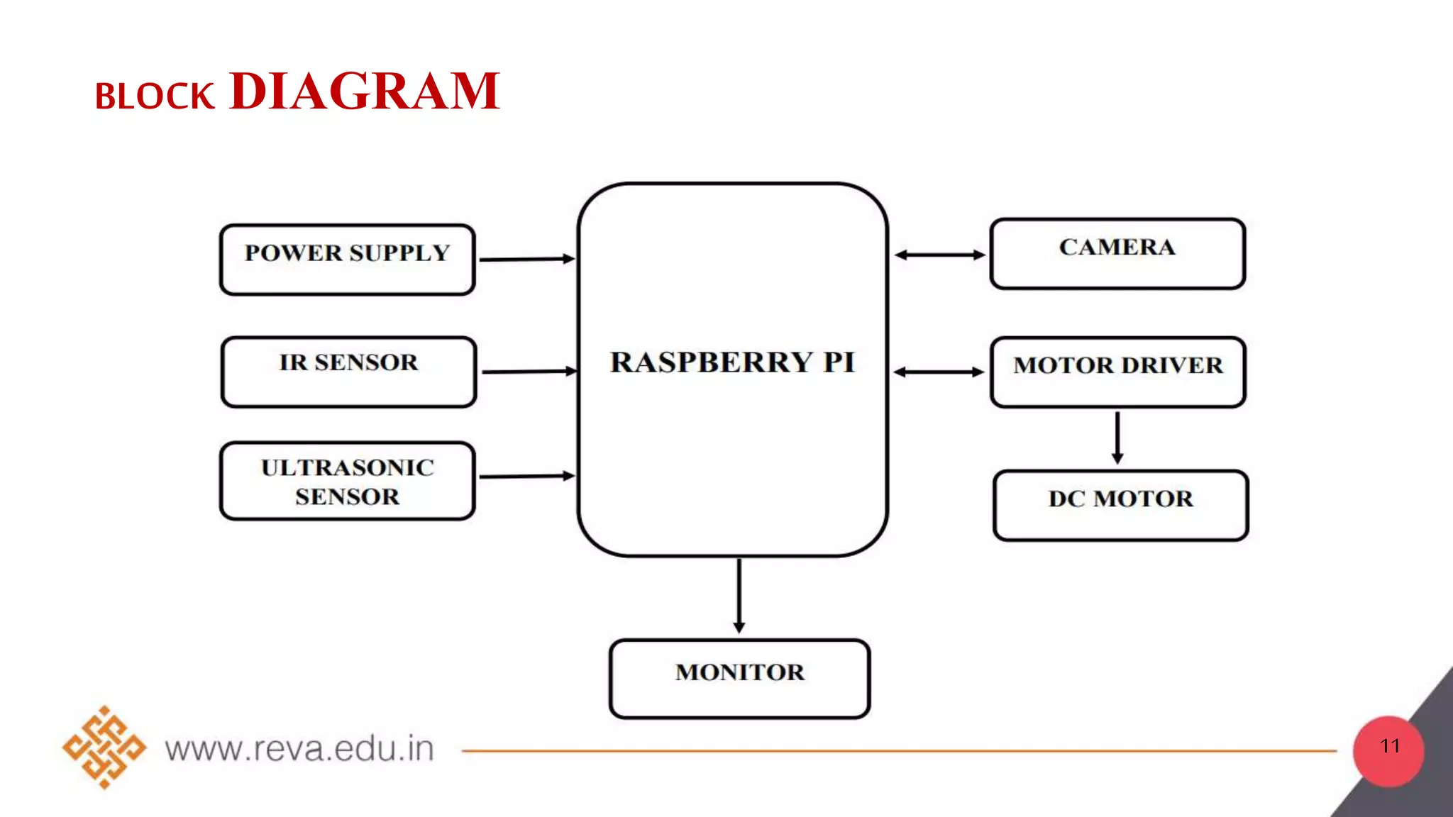 Semi Autonomous Vehicle For Pot Hole, Humps And Possible Collision Detection And Avoidance Using ...