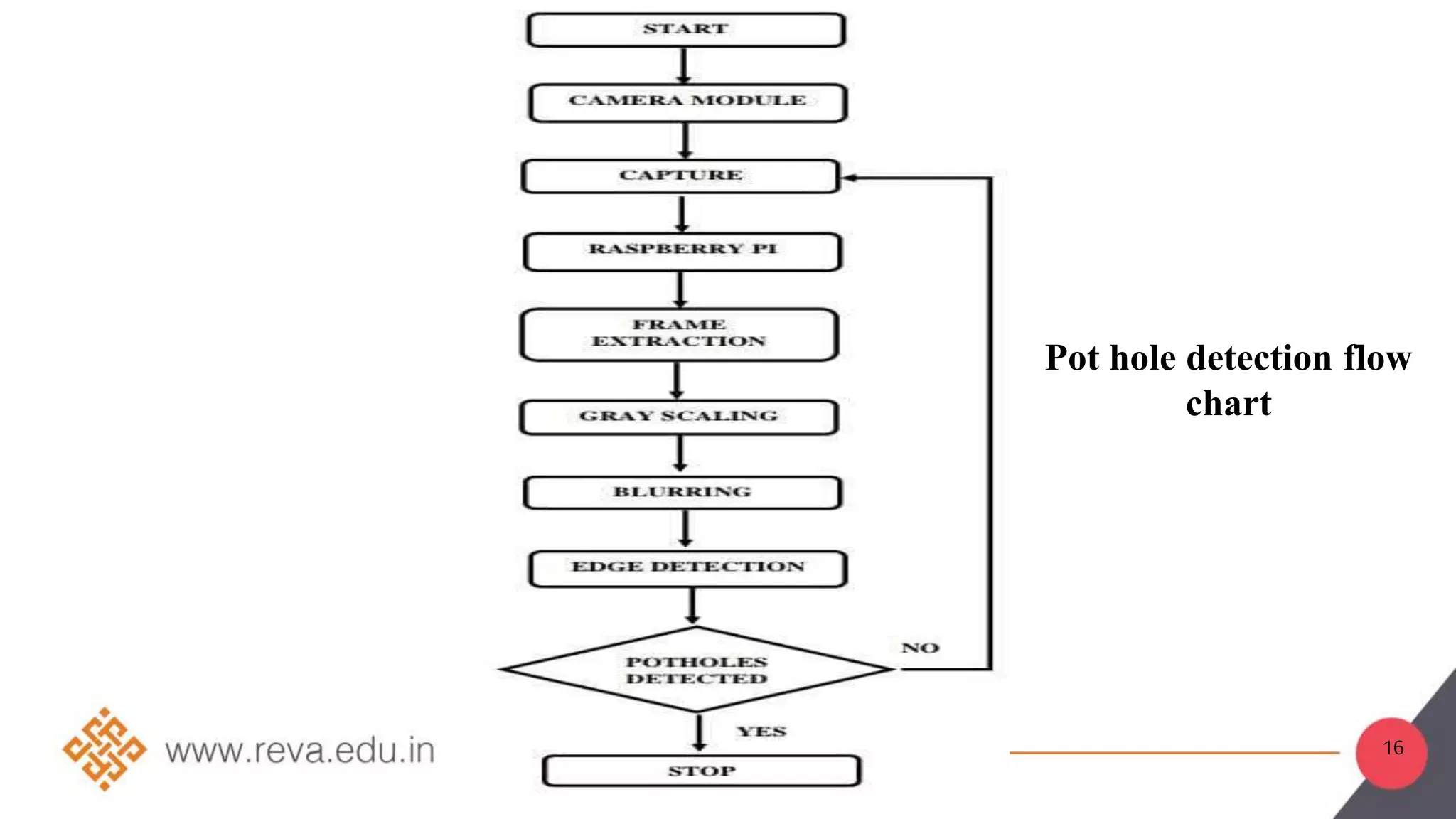 Semi Autonomous Vehicle For Pot Hole, Humps And Possible Collision Detection And Avoidance Using ...