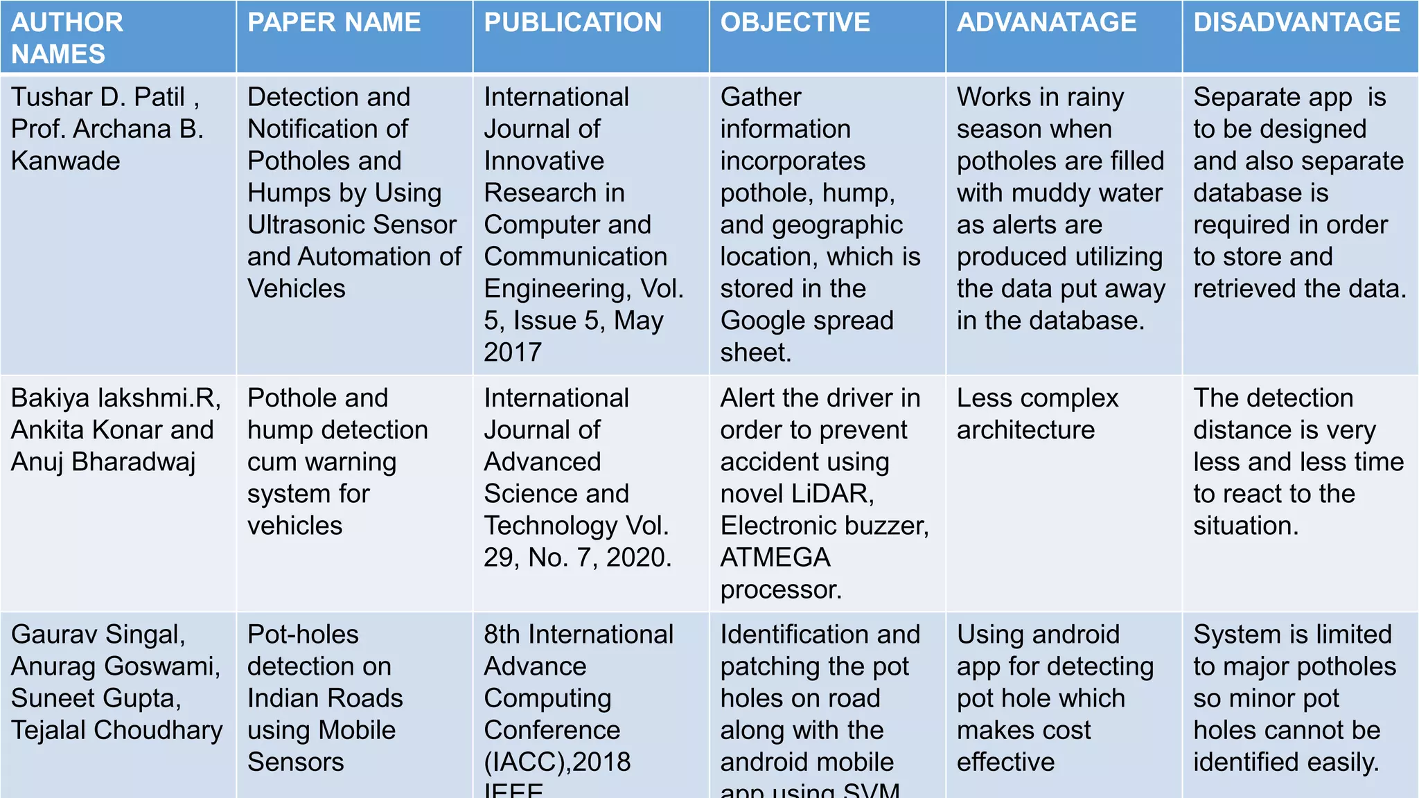 Semi Autonomous Vehicle For Pot Hole, Humps And Possible Collision Detection And Avoidance Using ...