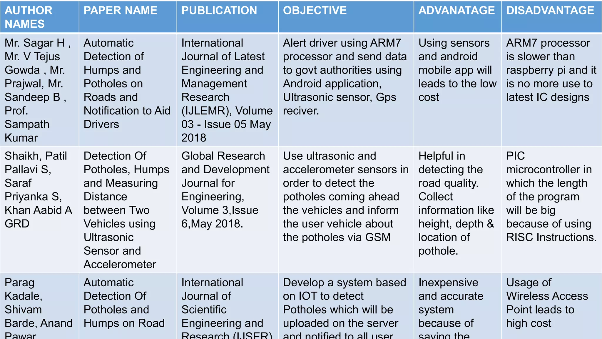 Semi Autonomous Vehicle For Pot Hole, Humps And Possible Collision Detection And Avoidance Using ...