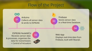 Final Phase - Hydroponics enabled smart controller using IoT. | PPTX