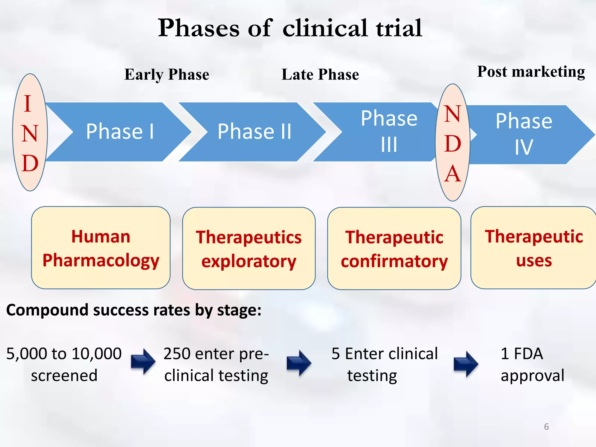 Phases of clinical trial 11.9.14
