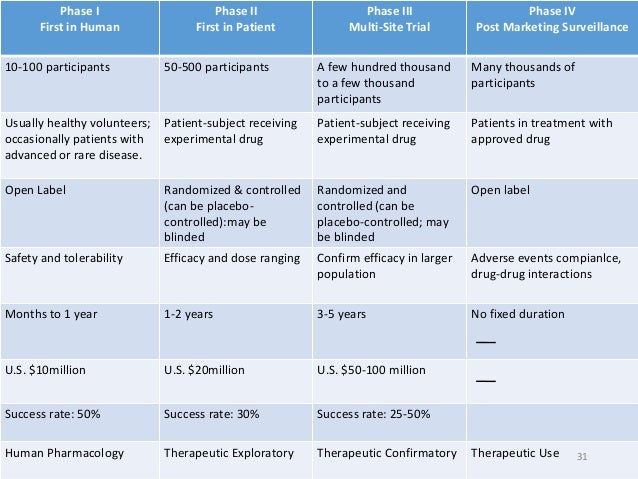 Phases of clinical trial 11.9.14